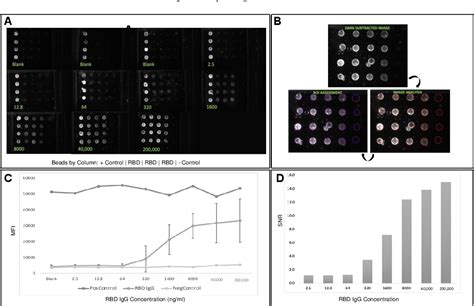 Figure 3 From A Rapid And Sensitive Microfluidics Based Tool For Seroprevalence Immunity