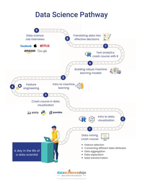 Data Science Dojo On Linkedin Datascience Pathway