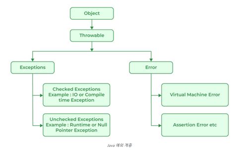 Java Exception — Hotechstory