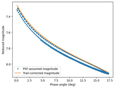 Importance To Use The Trailed Source Magnitude For Your Analysis Of Sorcha Output — Sorcha 1 1 0