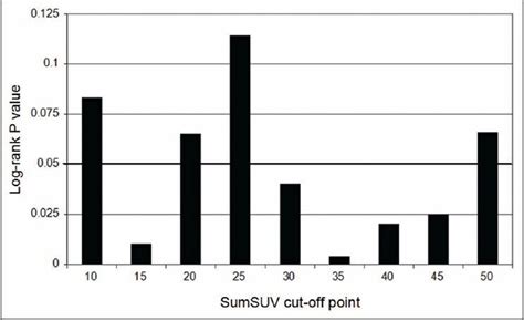Relationship Between Various Sum Of Maximum Standardized Uptake Value