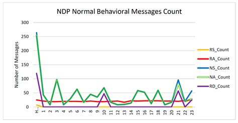 An Analysis Of Neighbor Discovery Protocol Attacks
