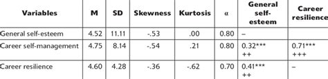 Descriptive Statistics Means Standard Deviations Reliability Coeffi