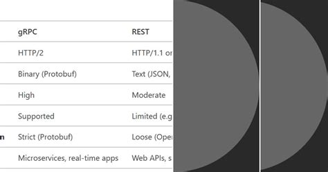 List A Simple Yet Effective Combination Of Grpc And Spring Curated By Dinesh Arney Medium