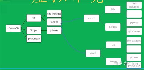 Python虚拟环境是什么？教你如何在pycharm中激活虚拟环境 知乎