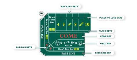 Craps Table Layout The Complete Guide