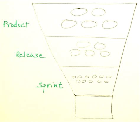 Product Backlog Prioritisation