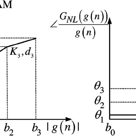 Piecewise Linear Model When M 3 Download Scientific Diagram