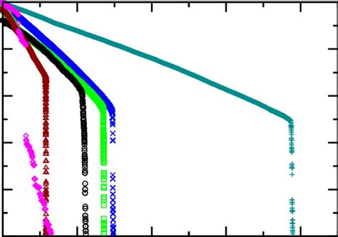 The Relative Size Gt Of The Largest Connected Component At