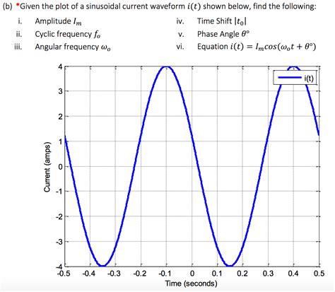 solved given the plot of a sinusoidal current waveform