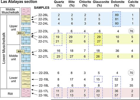 Mineralogy Of The Main Lutite Beds Of The Las Atalayas Section