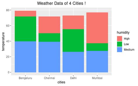Ggplot2中的分组，堆叠和百分比堆叠条形图 码农参考