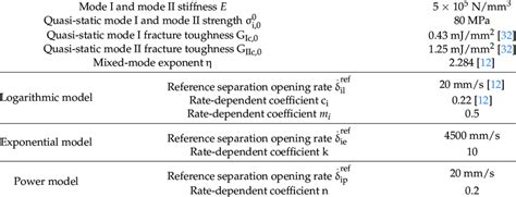 Cohesive Interface Element Properties Of Different Models Download Scientific Diagram