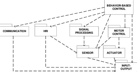 The Structure Of Reactive Layer 2 3 Components Of The AMR Analysis Download Scientific Diagram