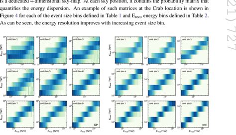 Energy Dispersion Matrix At The Crab Location For Each Of The Energy Download Scientific