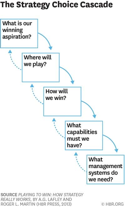 Strategy What Is Your Winning Aspiration