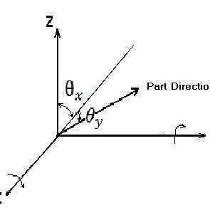 Rotating Of Part Around X And Y Axis Download Scientific Diagram