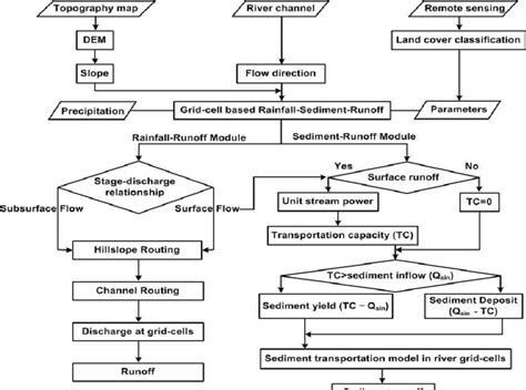 Flowchart Of The Distributed Rainfall Runoff Sediment Yield Model