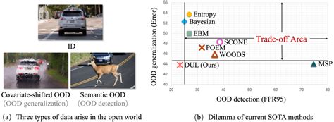 논문 리뷰 The Best Of Both Worlds On The Dilemma Of Out Of Distribution Detection