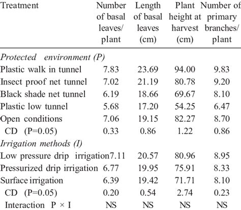 Effect Of Protected Environments And Irrigation Methods On Vegetative Download Scientific