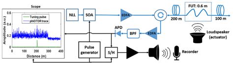 experimental setup displaying the real time distributed fiber