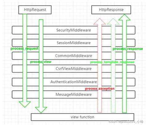 一周学会django5 Python Web开发 项目配置settingspy文件 中间件django框架的配置文件settingpy