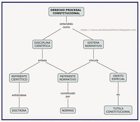 Mapa Conceptual Ramas Del Derecho Ppt