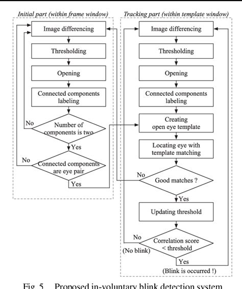 Figure 1 From Robust Blink Detection Method For Low Frame Rates Semantic Scholar