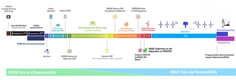 Project Timeline North Coast Offshore Wind