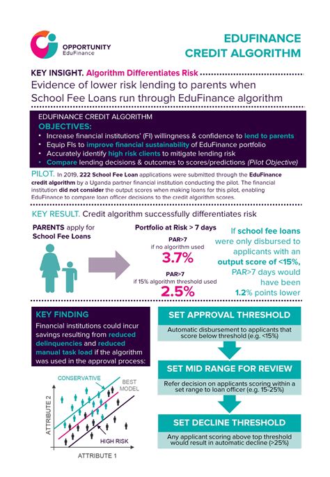 School Fee Loans Run Through Edufinance Algorithm Show Lower Risk