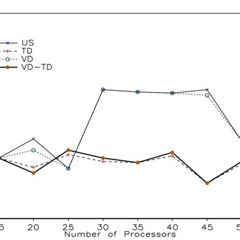 Performance Of The First Algorithm Under Rm Condition Average