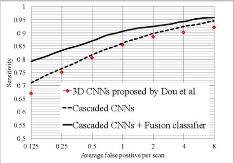Figure 1 From Lung Nodule Classification By The Combination Of Fusion Classifier And Cascaded