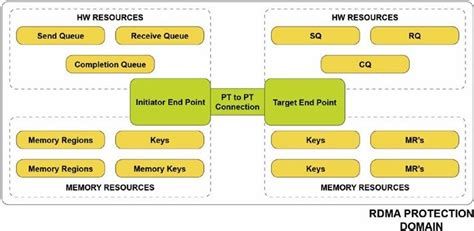 Outlines A Simple Remote Persistent Memory Configuration With One Download Scientific Diagram