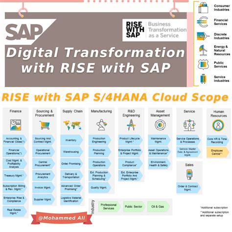Linkedin Mohammed Ali 페이지 S4hana Risewithsap Sapactivate Sapbasis Sapsecurity…