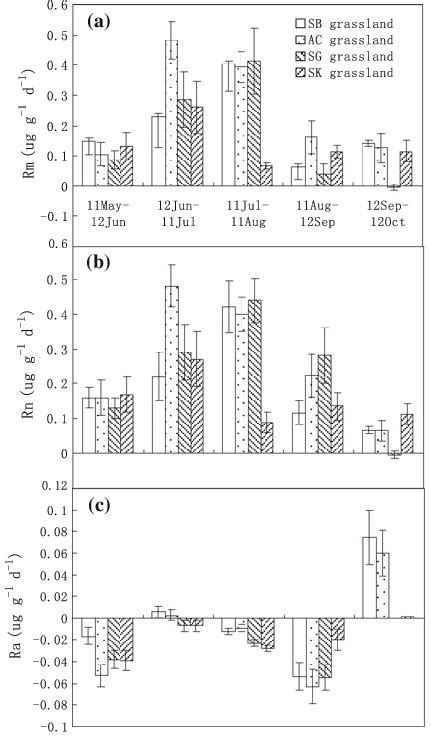 Seasonal Patterns Of The Rates Of Net N Mineralization A Download Scientific Diagram