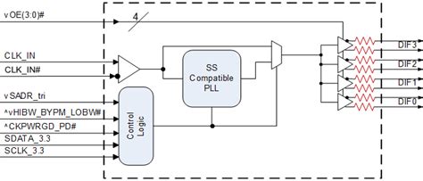 DBL Output V PCIe Zero Delay Fanout Clock Buffer Renesas 瑞萨电子
