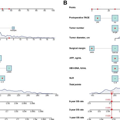 Nomograms For Predicting The 1 3 And 5 Year Recurrence A And Os