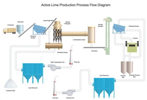 Active Lime Production Process Flow Diagram Process Flow Diagram Process Flow 800 Sq Ft House