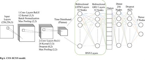 Figure 6 From Development Of A Deep Learning Based Surveillance System For Forest Fire Detection