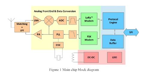 Ra 01sch Lora Module For Long Range Communication 803 930 Mhz Rajiv Electronics