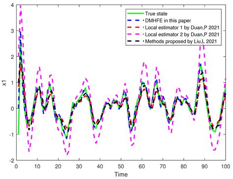 Mathematics Free Full Text Distributed Moving Horizon Fusion Estimation For Nonlinear