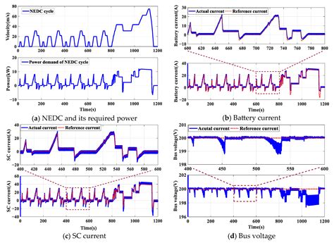 Hierarchical Coordinated Energy Management Strategy For Hybrid Energy Storage System In Electric