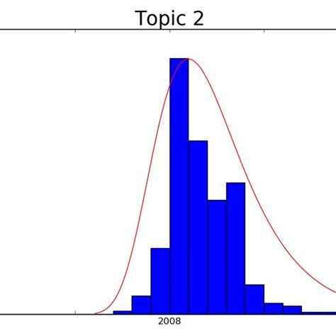 Visualization Of The Most Important Words For A Given Topic Left A