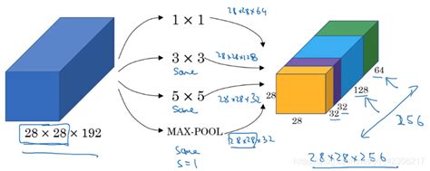 Inception模块inception模块作用 Csdn博客
