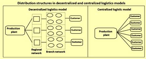 Centralized Distribution