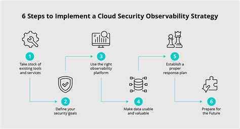 Cloud Security Observability Strategy In 6 Steps Cribl
