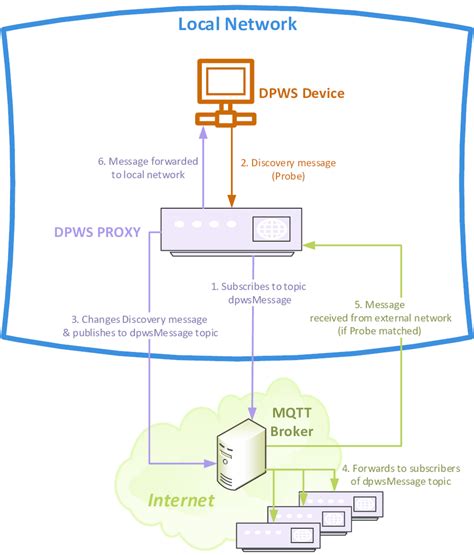 Xsacd Cross Domain Proxy Implementation And Main Steps Simplified View