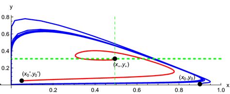 A Two Dimensional Phase Space Parametric Picture Of Two Trajectories