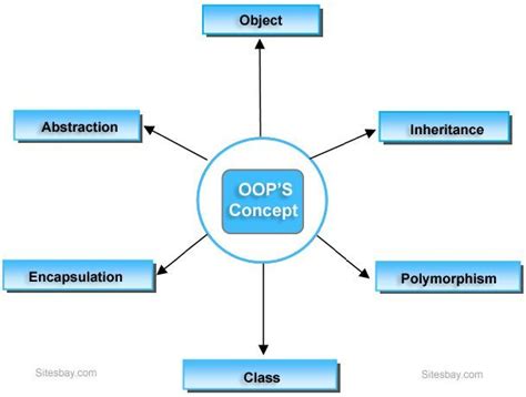 neha pawar on linkedin objectorientedprogramming oopconcepts