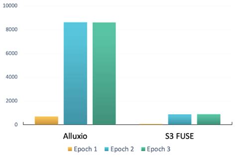 Machine Learning Model Training With Alluxio Part 3 Benchmarking Alluxio